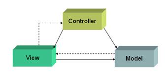 Artigo Clube Delphi 95 - Programando em PHP usando MVC - DevMedia