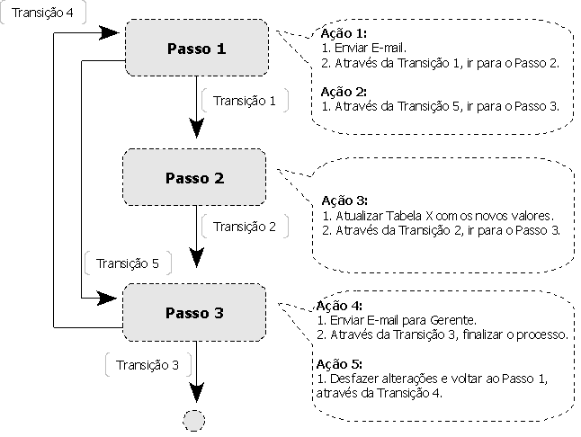 Workflows em Java: Criando e mantendo fluxos de trabalho em Java - DevMedia