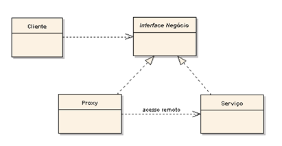 artigo java magazine 53 - Spring Remoting - DevMedia