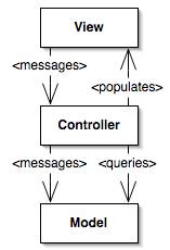 Artigo Java Magazine 54 - MVC Model 3 - DevMedia
