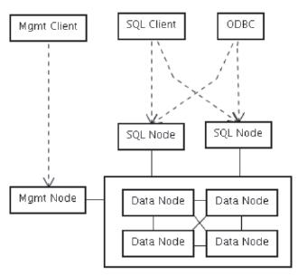 MySQL Cluster Disponibilidade total - DevMedia