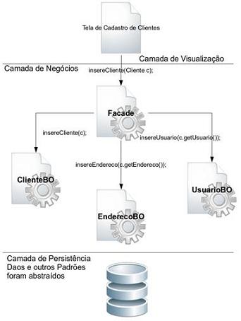 O Padrão Facade aplicado - DevMedia