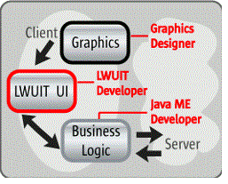 O que é o LWUIT: J2ME - Desenvolvimento ágil com LWUIT - Parte 1 - DevMedia
