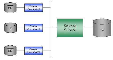 O que é Data Warehouse? Arquitetura de um Data Warehouse - DevMedia
