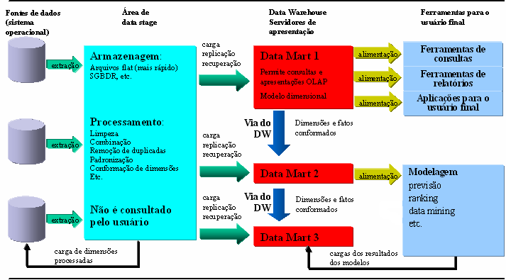 O que é Data Warehouse? Arquitetura de um Data Warehouse - DevMedia