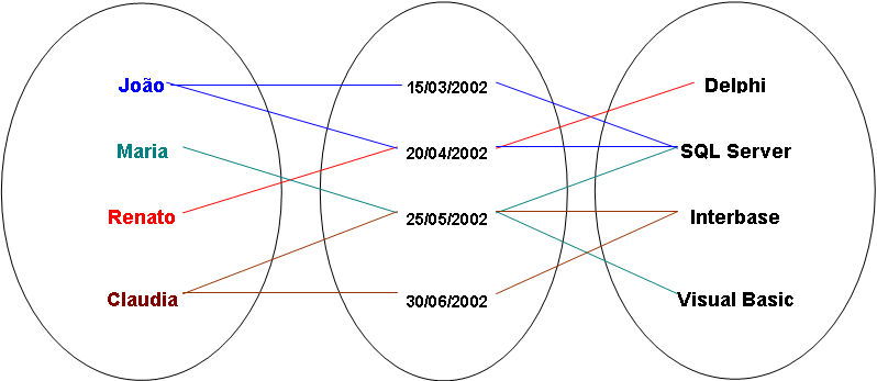 artigo SQL Magazine 03 - Projeto de Banco de Dados - DevMedia