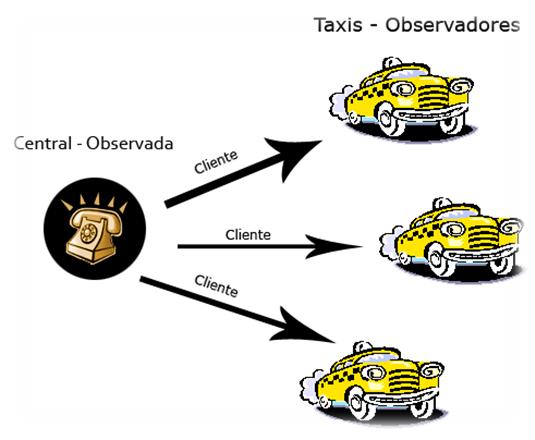 O Padrão Observer E Swing Devmedia