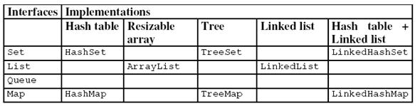 Utilizando Collections - Parte I - DevMedia