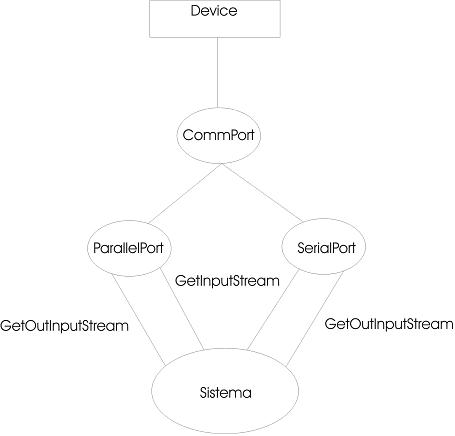 Comunicação Serial com Java – Parte I - DevMedia