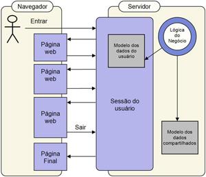 Unindo JavaServer Faces a Ajax: Melhorando o processo de ...