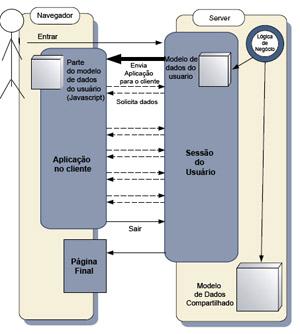 Unindo JavaServer Faces a Ajax: Melhorando o processo de ...