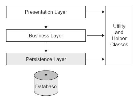 Introdução à java persistence api – JPA | Evandro Paes