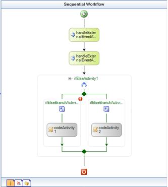 Introdução ao WF - DevMedia