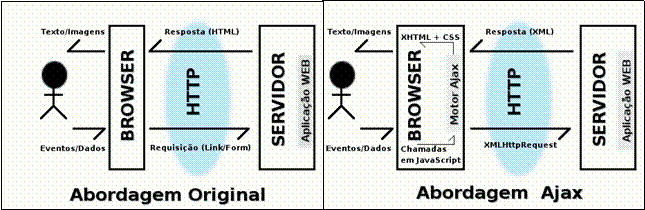 Artigo da WebMobile 5 - Entendendo Ajax - DevMedia